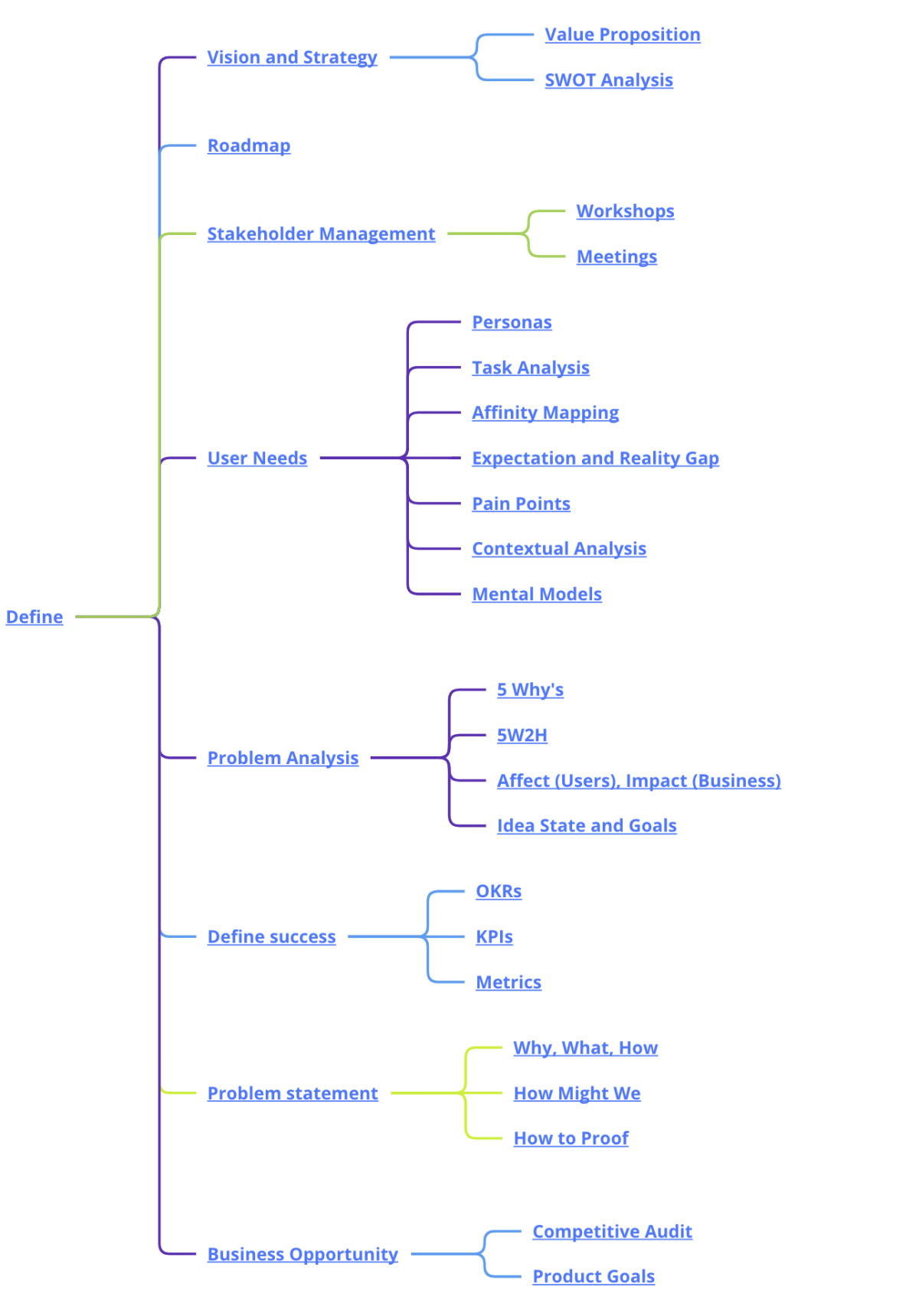 Product design methods in a Mind Map - Juan Fernando Pacheco