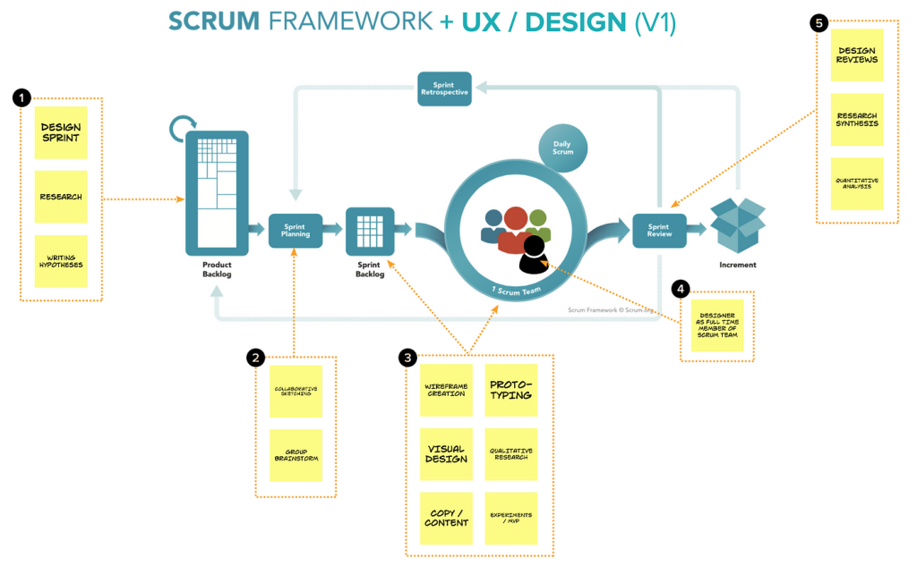 How UX Design Integrates with Scrum Methodology - Juan Fernando Pacheco