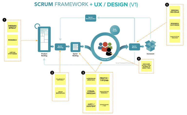 How UX Design Integrates with Scrum Methodology - Juan Fernando Pacheco