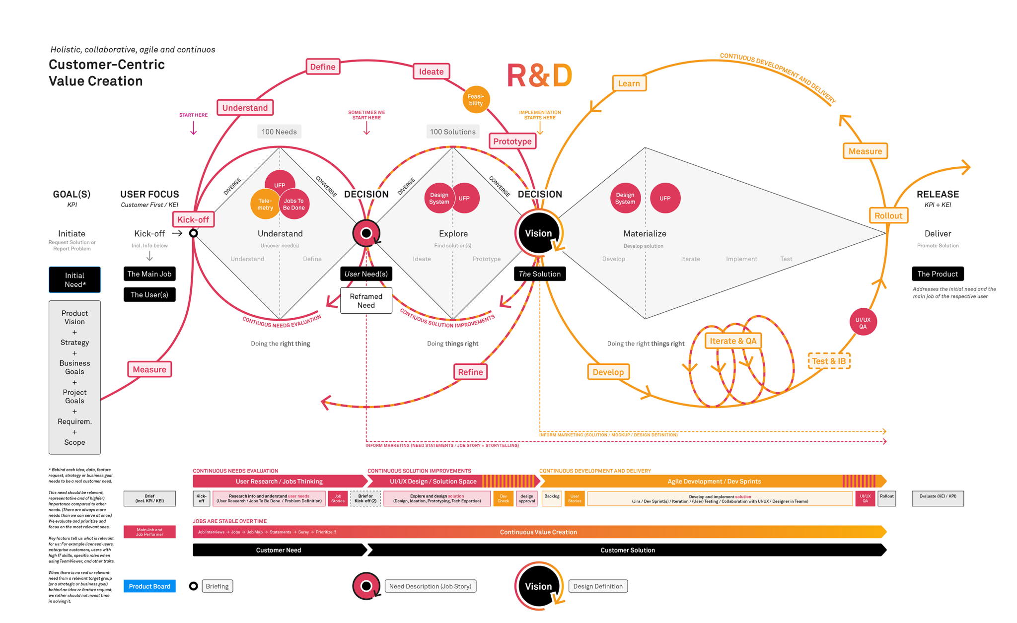 Customer-Centric Value Creation - Juan Fernando Pacheco