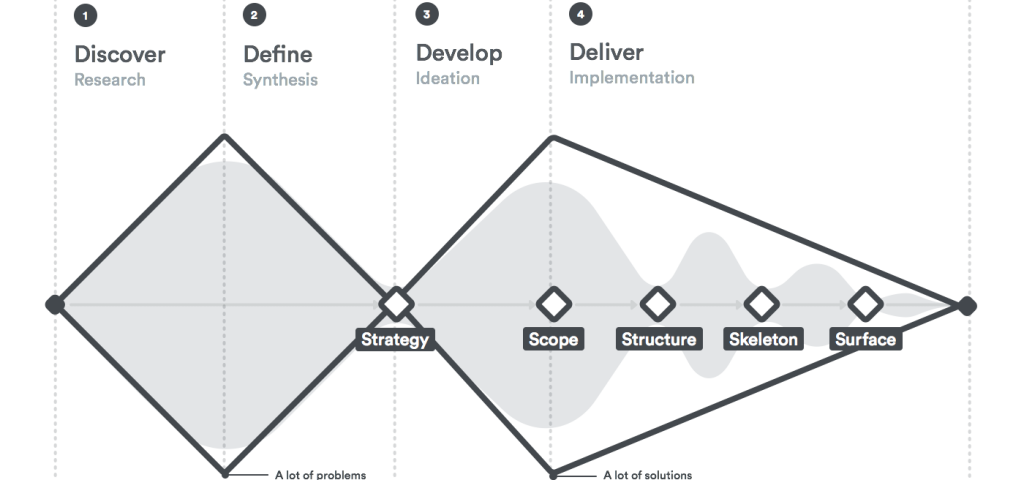 Understanding the Design Process - Juan Fernando Pacheco