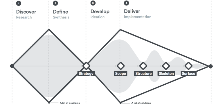 Understanding the Design Process - Juan Fernando Pacheco