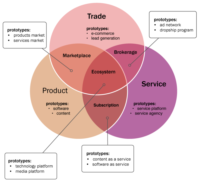 Business Model Archetypes - Juan Fernando Pacheco