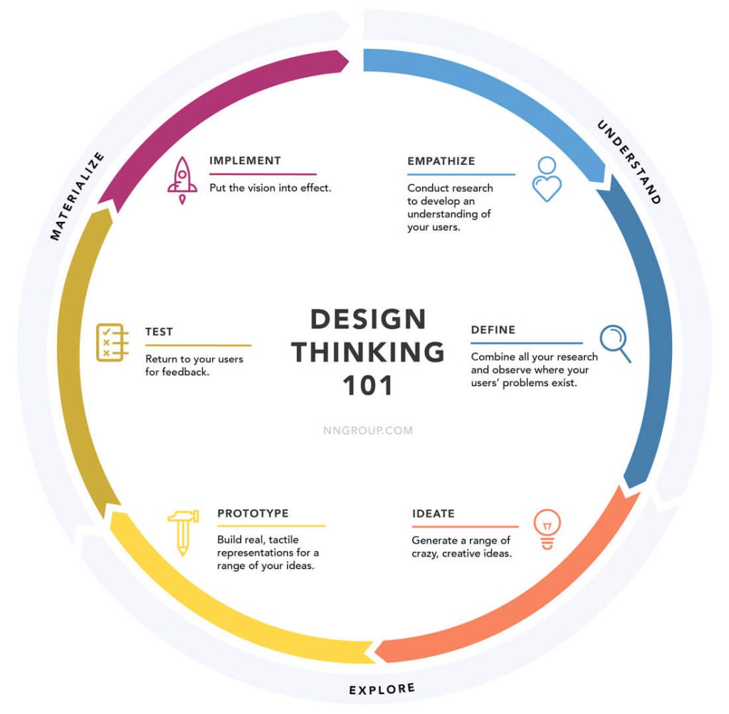 Design Thinking 101: A Comprehensive Guide to the Process - Juan Fernando Pacheco