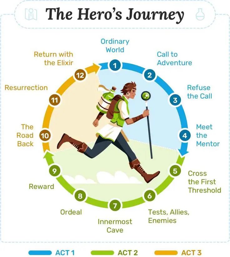 The Hero’s Journey - Juan Fernando Pacheco