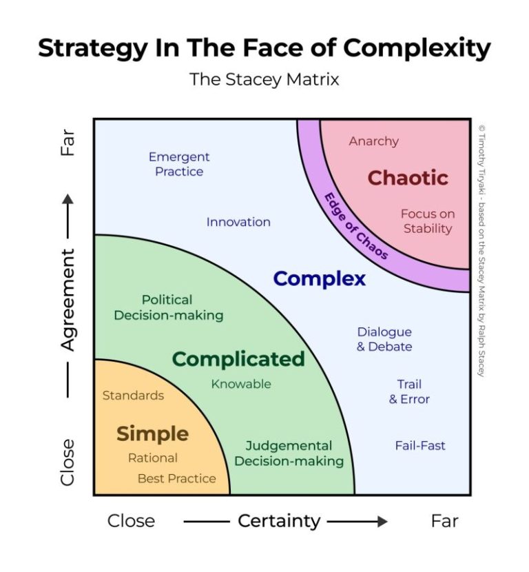 The Stacey Matrix - Juan Fernando Pacheco
