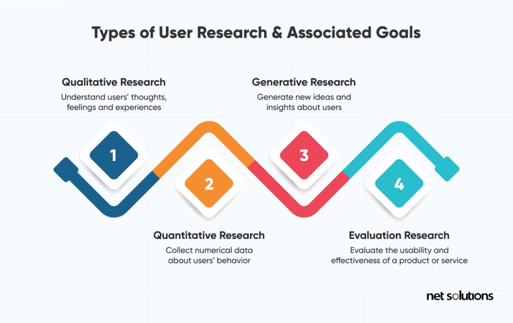 What Are Various Types of User Research? - Juan Fernando Pacheco